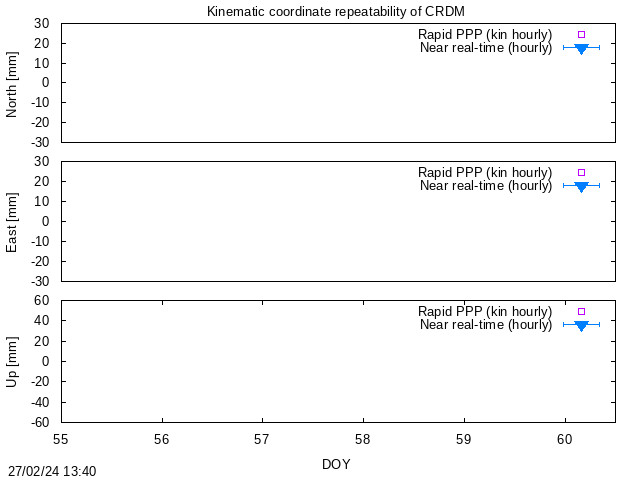 Status of site CRDM