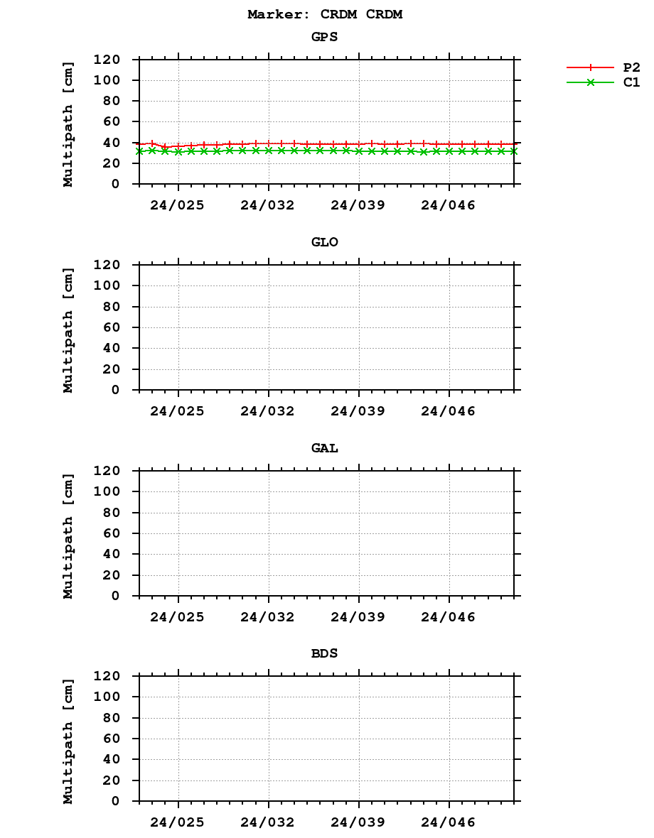 Status of site CRDM